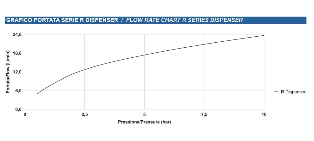 R Series Dispenser 2 Inlet - 1 Outlet