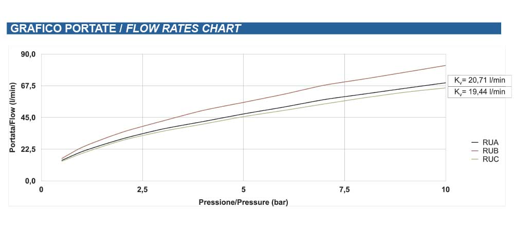 R Series Universal Valve